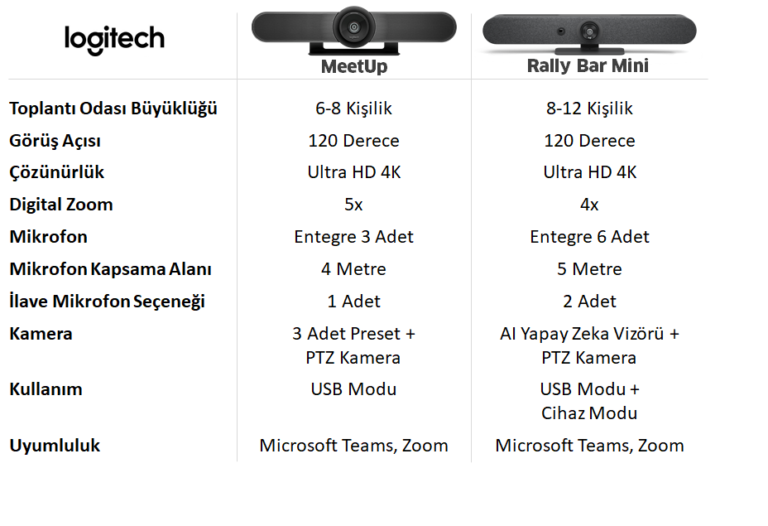 Logitech Rally Bar Mini ve Logitech MeetUp – blog.vodanet.com.tr